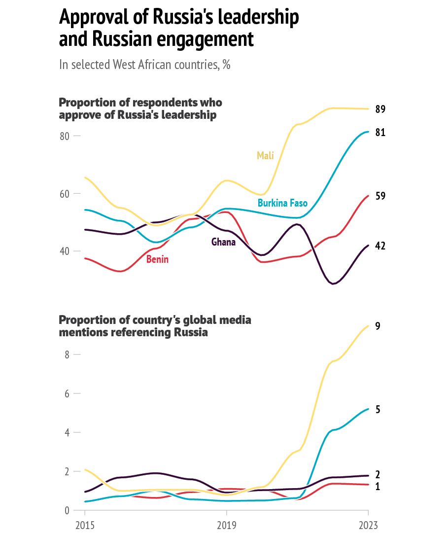 Shifting alliances in West Africa: Measuring Russian engagement to ...