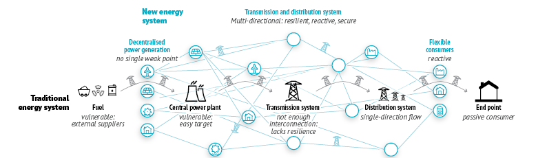 Reimagining European energy security: Towards a whole-of-system ...